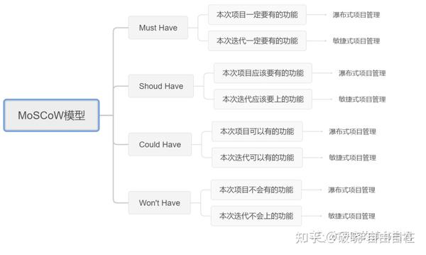 项目经理必须掌握的思维模型（五）MoSCoW模型 - 知乎