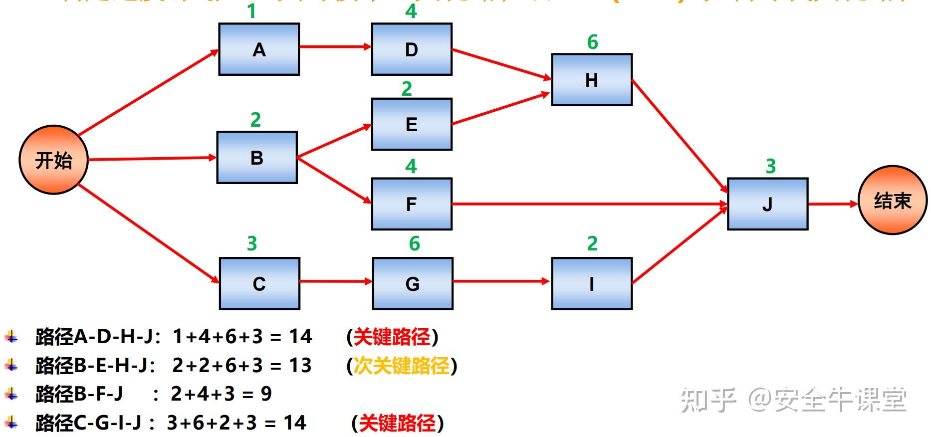 【PMP学习笔记】第6章项目进度管理下 - 知乎