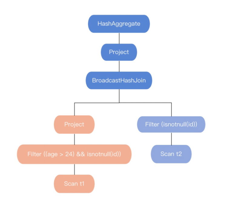 袋鼠云数栈基于CBO在Spark SQL优化上的探索 - 知乎