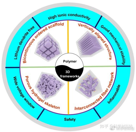 武汉理工大学徐林教授CEJ：3D框架填料在复合聚合物电解质中的研究进展 - 知乎