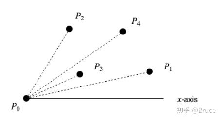 Convex Hull - Graham scan 详解 - 知乎