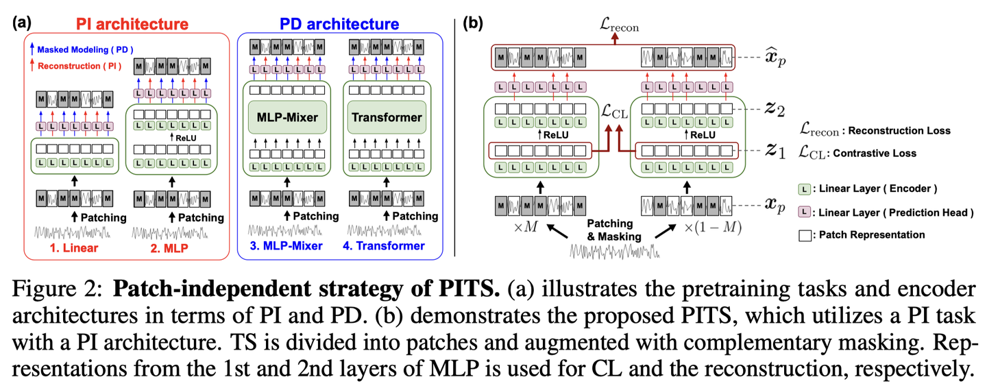 时序必读论文06｜PITS : 基于非依赖策略学习时序patch特征表示 - 知乎