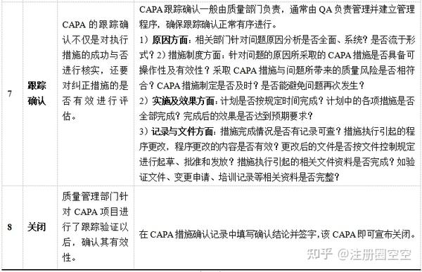 GMP体系下制药企业的CAPA流程与实施 - 知乎