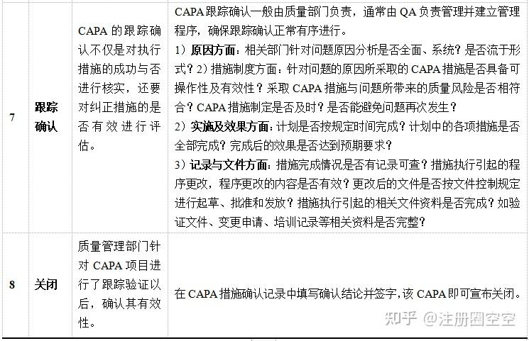GMP体系下制药企业的CAPA流程与实施 - 知乎