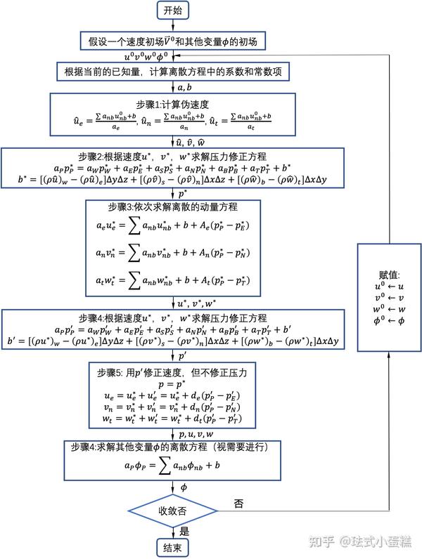 珐式的CFD笔记 04：SIMPLER算法：SIMPLE算法的发展 - 知乎