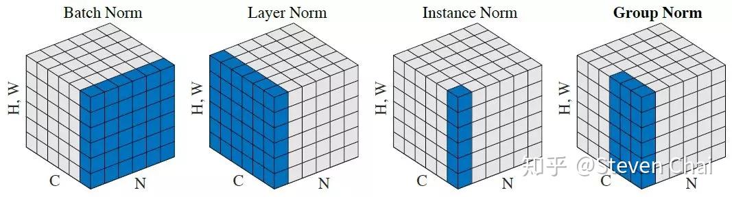 深度学习中的标准化——Normalization Methods in Deep Learning - 知乎