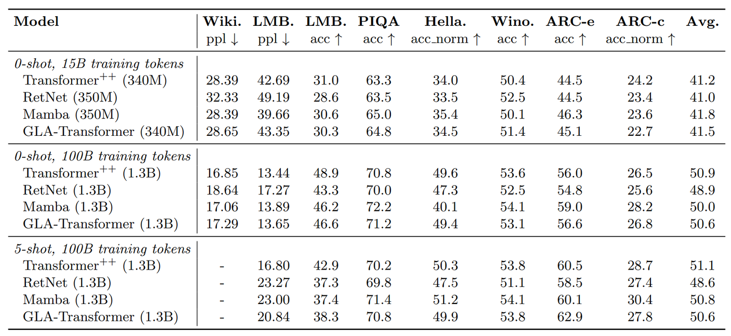 Gated Linear Attention Transformers with Hardware-Efficient Training - 知乎