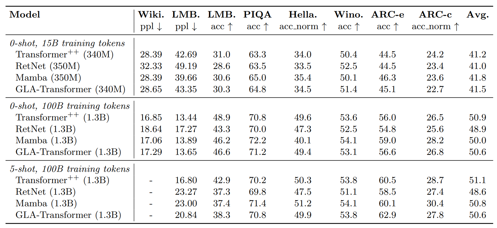 Gated Linear Attention Transformers With Hardware Efficient Training 知乎