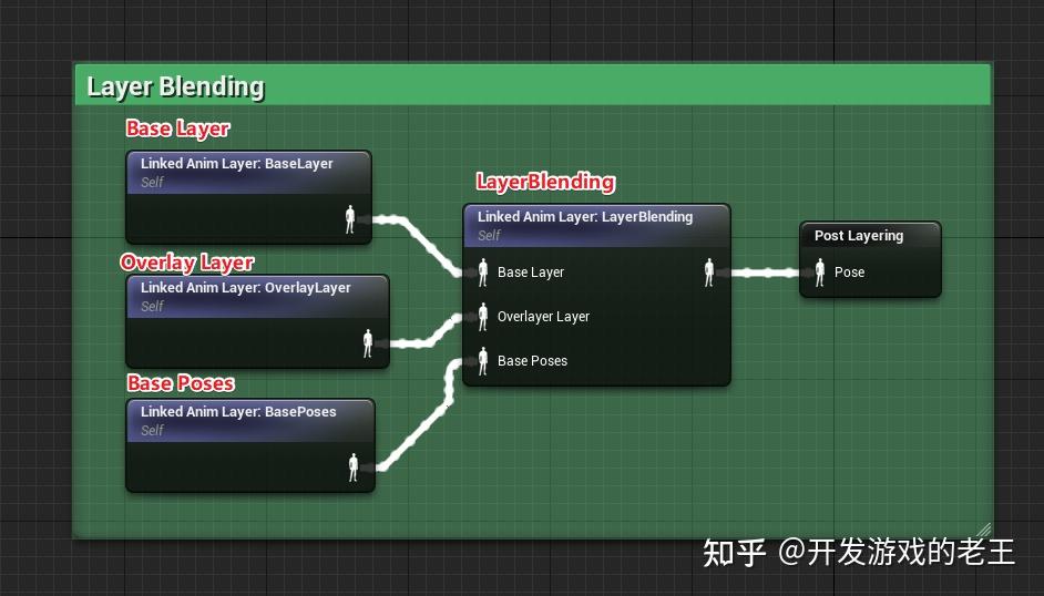 [玩转UE4/UE5动画系统＞应用篇＞架构设计] 之 ALS V4的Overlay框架详解 - 知乎
