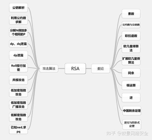 CTF密码学之RSA攻击算法 - 知乎
