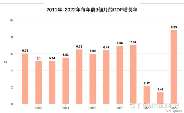 越南gdp创下近12年新高,后疫情时代的复兴教科书? 知乎