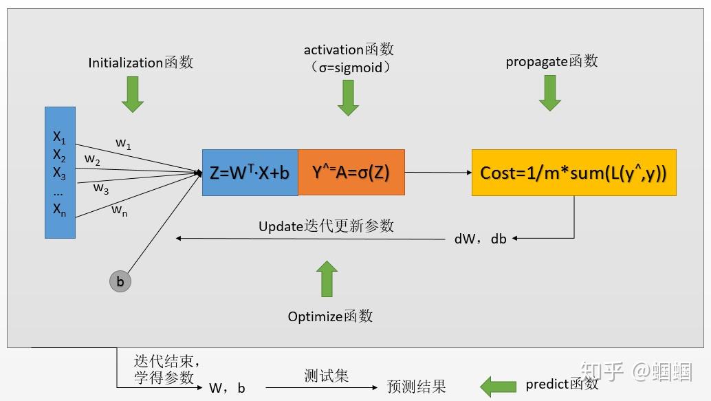 【DL笔记3】一步步用python实现Logistic回归 - 知乎