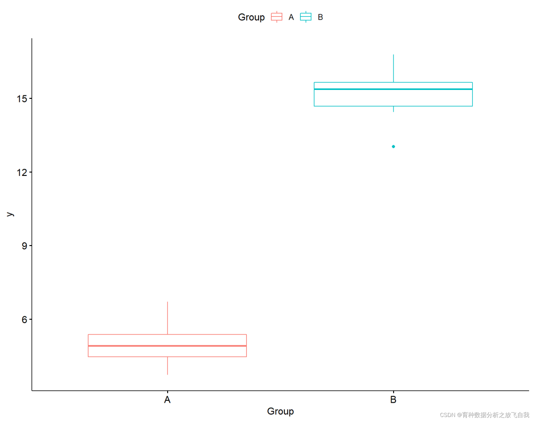 R语言箱线图添加显著性--不同水平实现方法 - 知乎