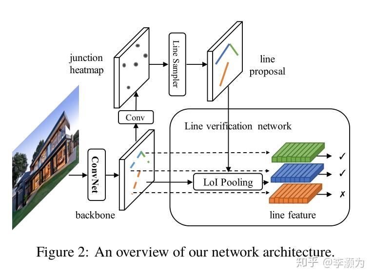 End-to-End Wireframe Parsing 论文笔记 - 知乎