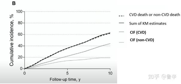浅谈竞争风险—competing risk 含SAS实现 - 知乎