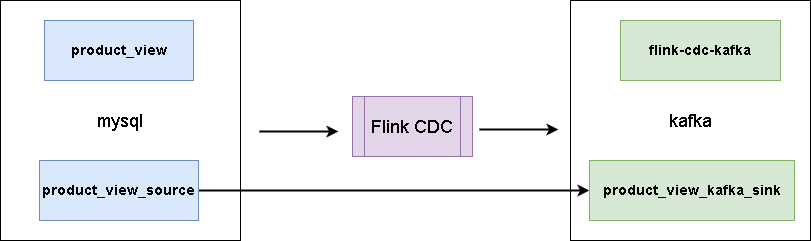 flink-cdc同步mysql数据到kafka - 知乎