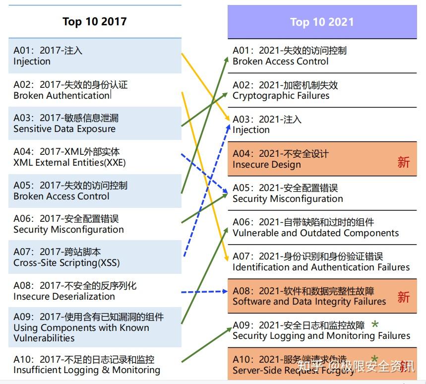 最新版|2021年OWASP Top 10 中文版（附件） - 知乎