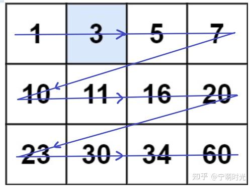 在二维矩阵数组中查找元素 Leetcode74 Leetcode240 知乎 