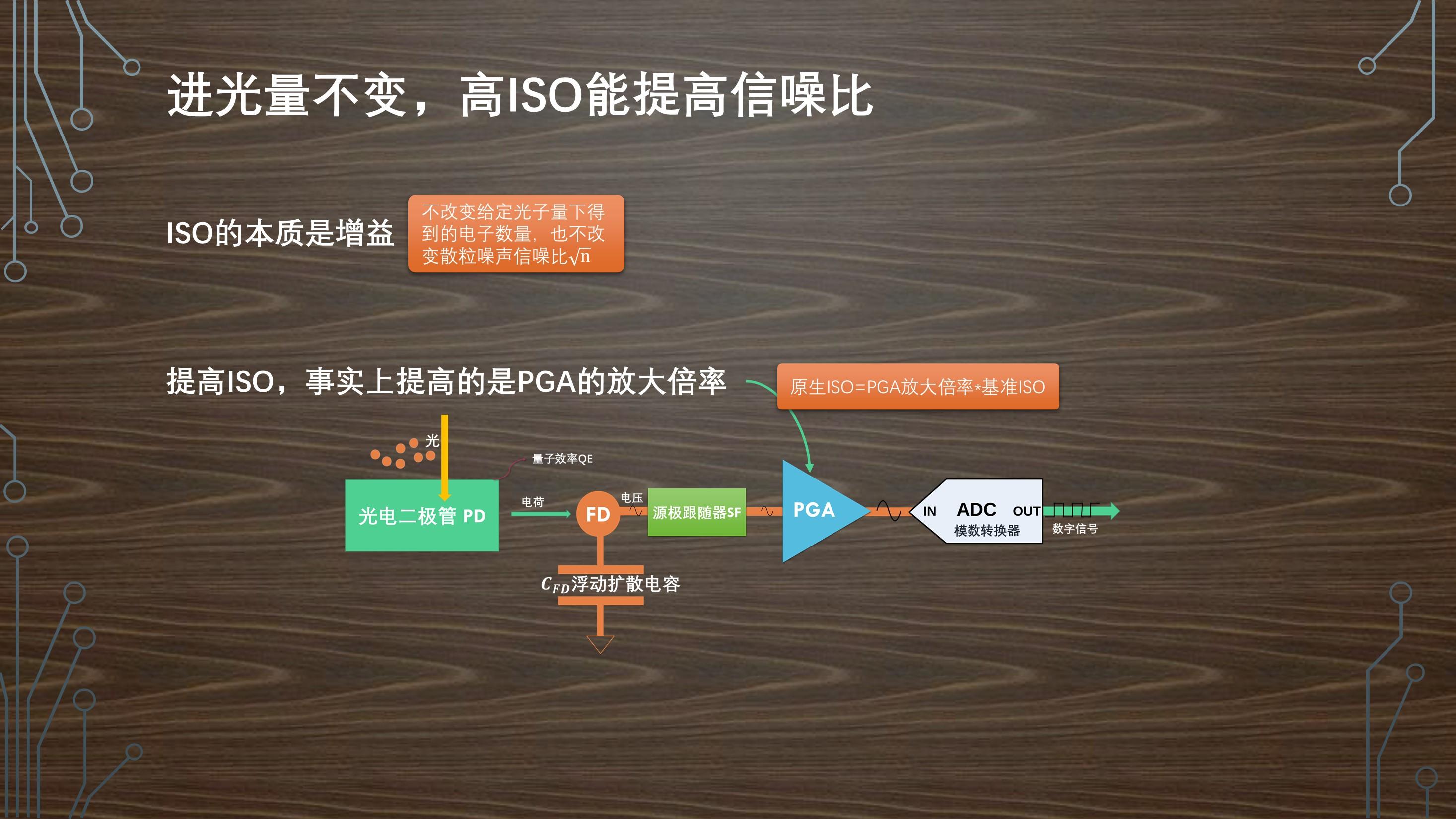 【硬核】深入解读ISO和噪点 信噪比与动态范围 从CMOS传感器原理到实测数据 - 知乎