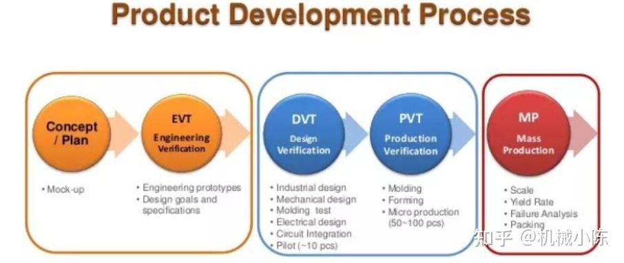 产品开发流程，EVT/DVT/PVT/MP代表什么阶段 - 知乎