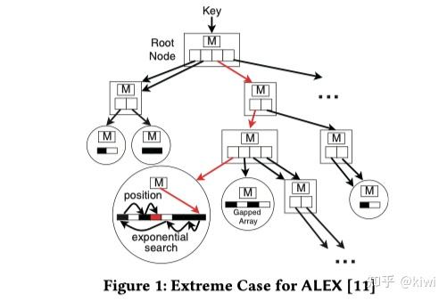 [论文阅读]-Updatable Learned Index with Precise Positions - 知乎