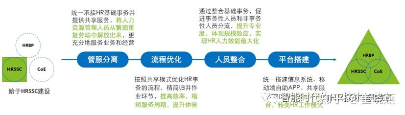 HRSSC的常见服务内容及构成要素 - 知乎