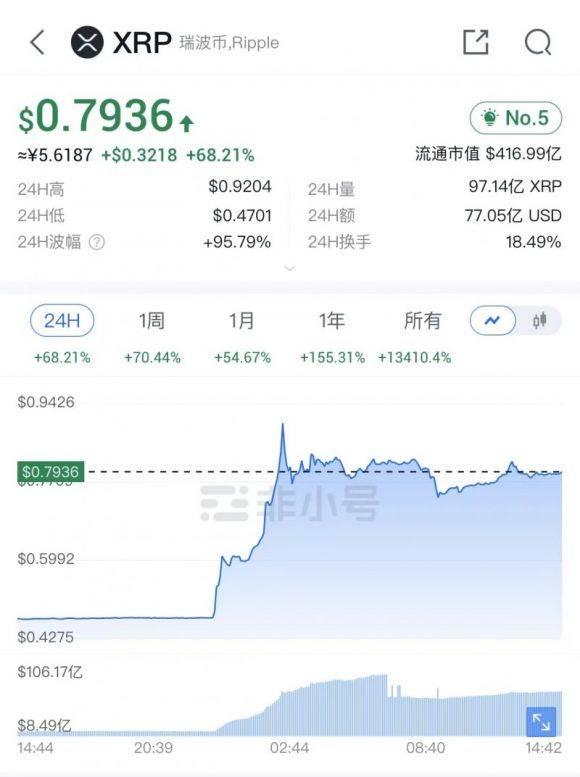 焦点|日内涨幅近70%！XRP带飞整个加密市场，但监管走向依旧不明朗 - 知乎