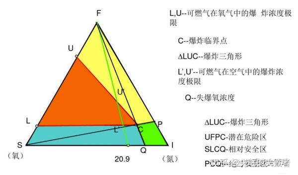 用爆炸三角形解读化工装置抑爆措施 知乎