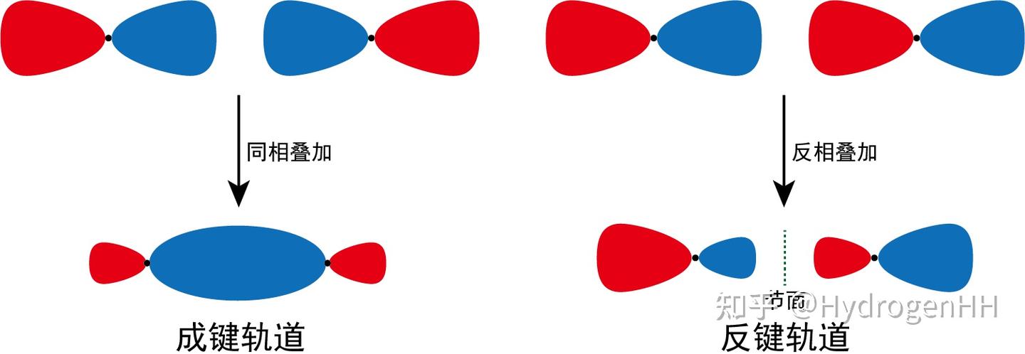 为初学者准备的分子轨道理论简明教程（上） - 知乎