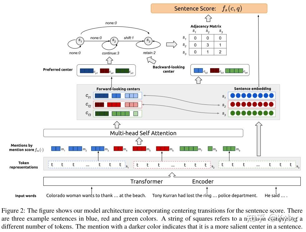 读书笔记丨Incorporating Centering Theory into Neural Coreference Resolution - 知乎