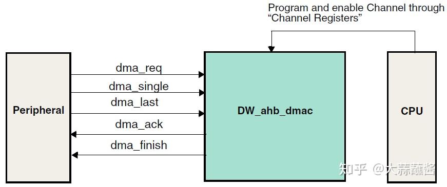 DW_ahb_dmac笔记 - 知乎