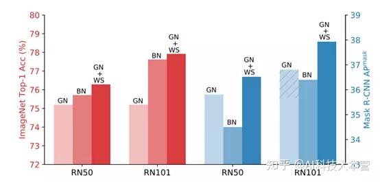 何恺明的GN之后，权重标准化新方法能超越GN、BN吗？ - 知乎