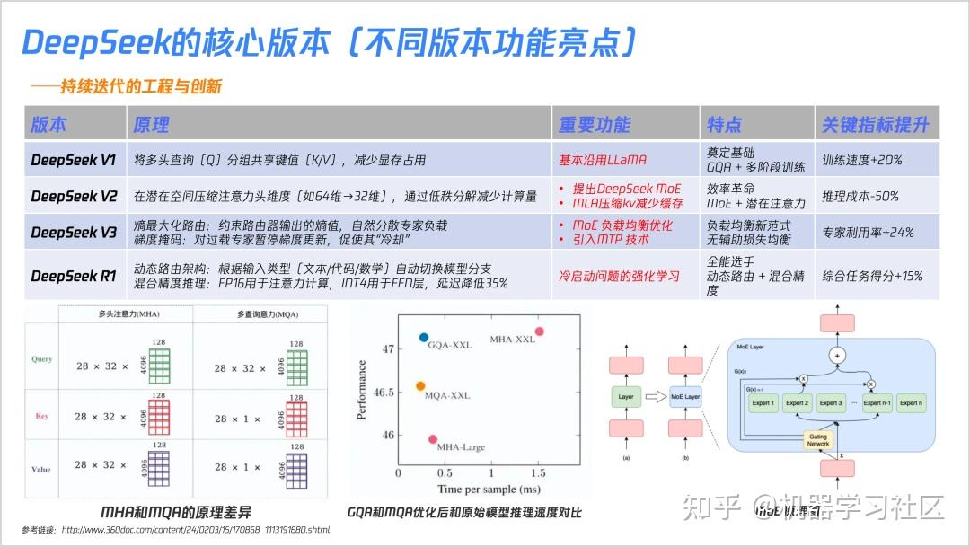 腾讯：23张PPT搞懂DeepSeek核心技术！ - 知乎