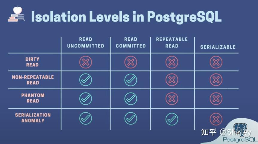 MySQL和PostgreSQL事务隔离级别 - 知乎