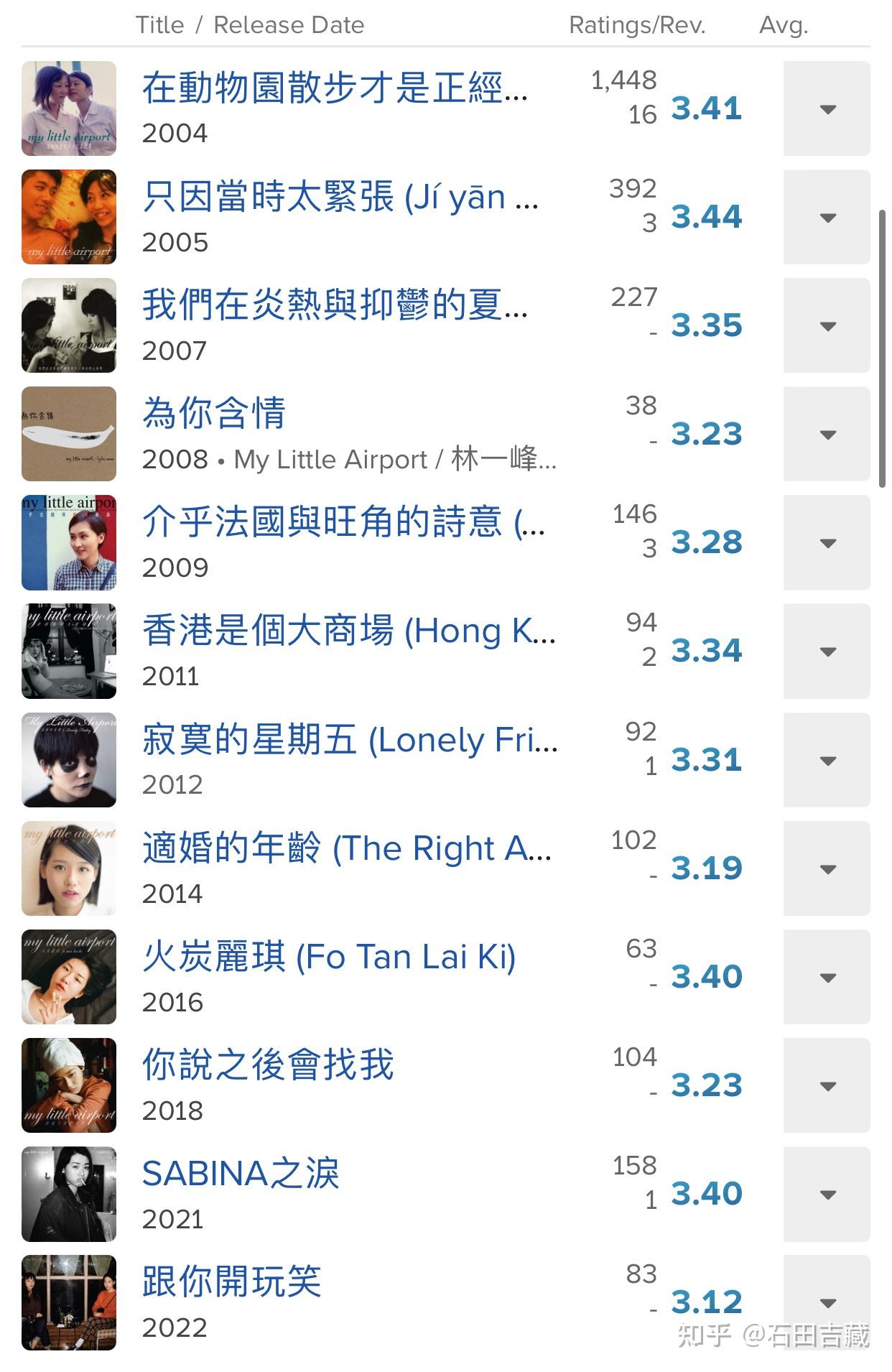 [顺手搬运] 一些华语音乐人的RYM评分 - 知乎