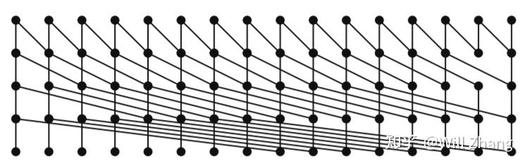 CUDA高性能计算经典问题（二）—— 前缀和（Prefix Sum） - 知乎