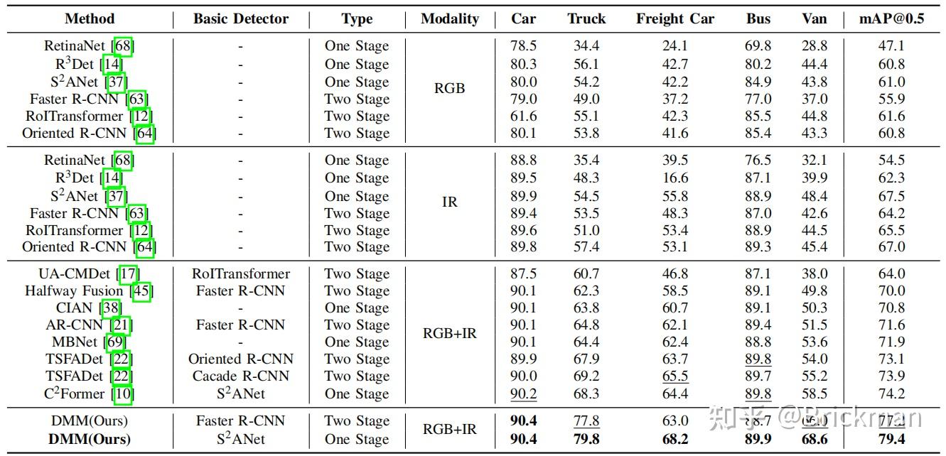 文献阅读：DMM: Disparity-guided Multispectral Mamba for Oriented Object ...
