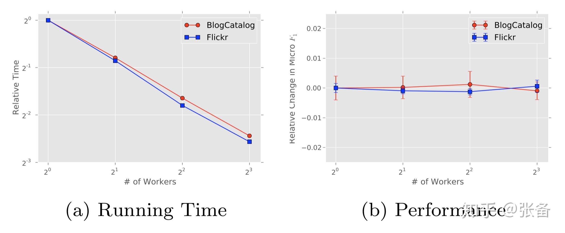 Graph embedding: 从Word2vec到DeepWalk - 知乎