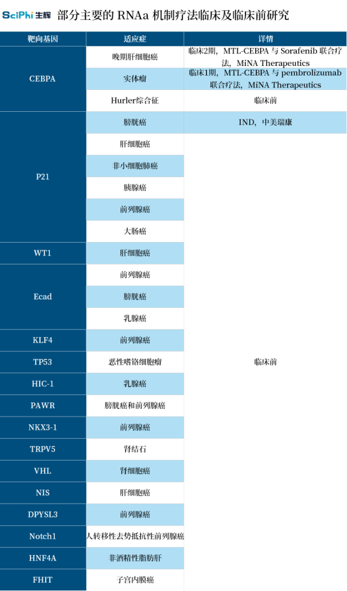 专访丨意外挑战RNAi的「激活」作用，RNA激活领域开拓者创办国内首家RNAa公司，首推管线已进入IND阶段 - 知乎