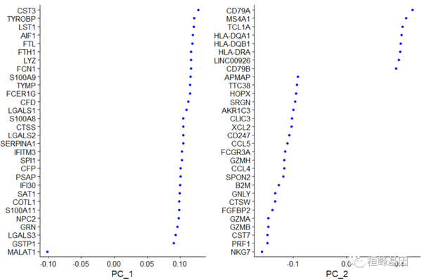 SCS【4】单细胞转录组数据可视化分析 (Seurat 4.0) - 知乎