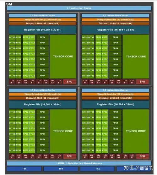 英伟达GPU CUDA Core/Tensor Core与Google TPU Tensor Core技术对比 - 知乎