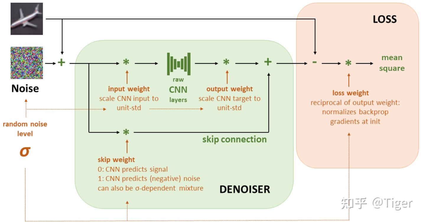 EDM（Nvidia)阐述扩散模型 - 知乎
