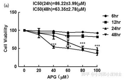 从了解到SCI写作：如何计算IC50（A） - 知乎