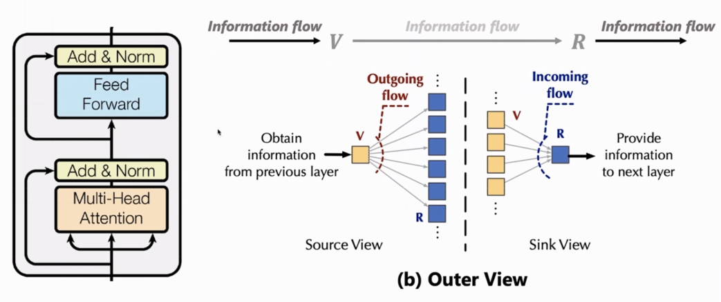 Flowformer: 线性复杂度的transformer模型 - 知乎