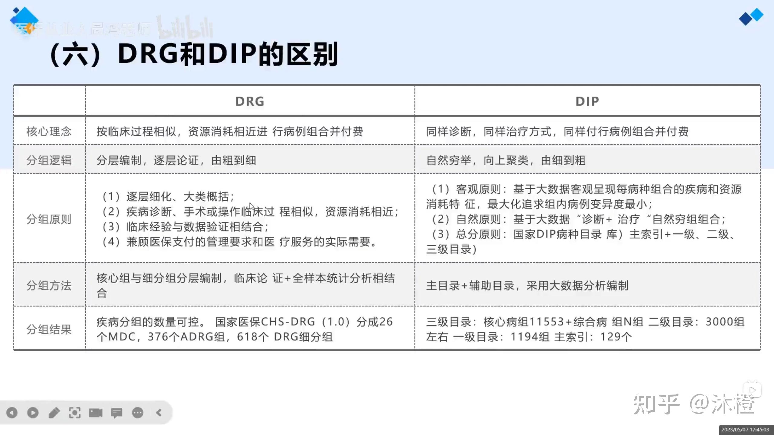 DRG分组方案简介|CHS-DRG分组流程|MDC|ADRG|医疗服务|医疗效率|医疗安全|医保付费 - 知乎