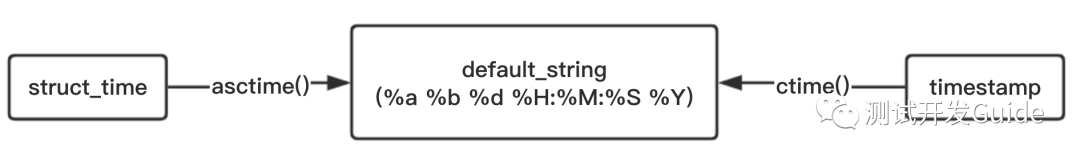 学会掌控时间，python中时间模块（time）的用法 - 知乎