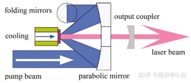 DPSSL半导体激光器泵浦固体激光器泵浦分类：端面、侧面、碟片 - 知乎