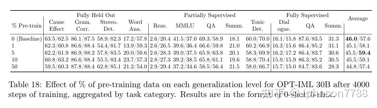 OPT-IML：通过泛化的视角扩展语言模型指令元学习 - 知乎