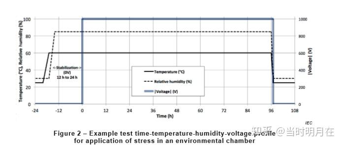 光伏PID-2015 PD IEC/TS 62804-1：2015 - 知乎
