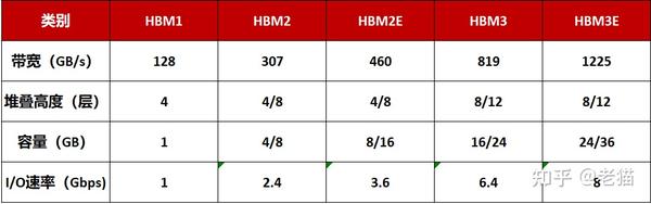 一文读懂：GPU最强"辅助"HBM到底是什么？ - 知乎